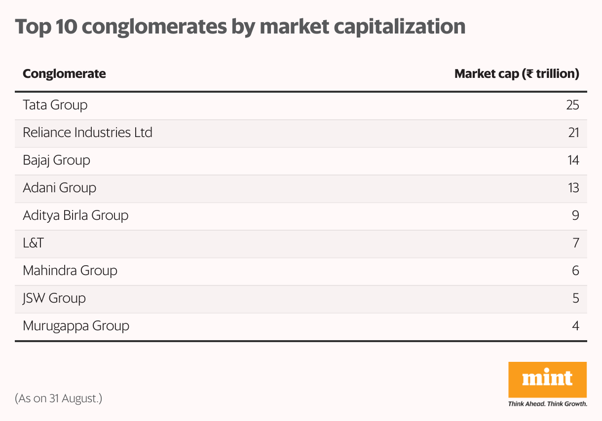 Adani, Reliance lead surge as India’s top conglomerates add 20 listed ...