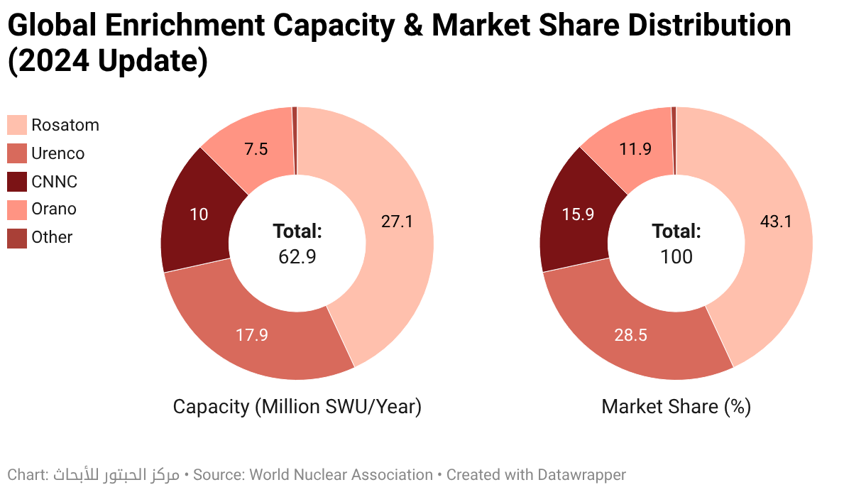 Transformations in the Uranium Enrichment Market and the Future of ...