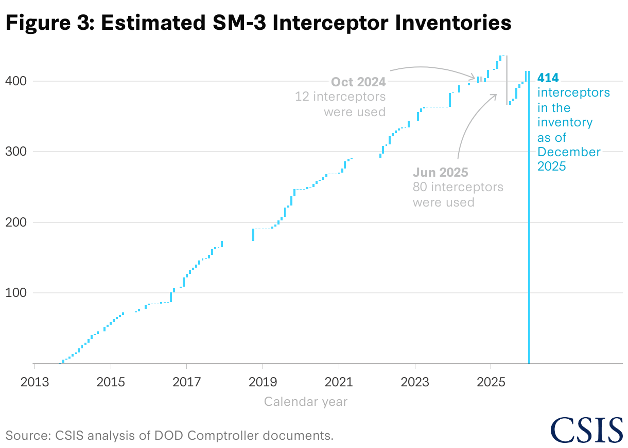 The Depleting Missile Defense Interceptor Inventory