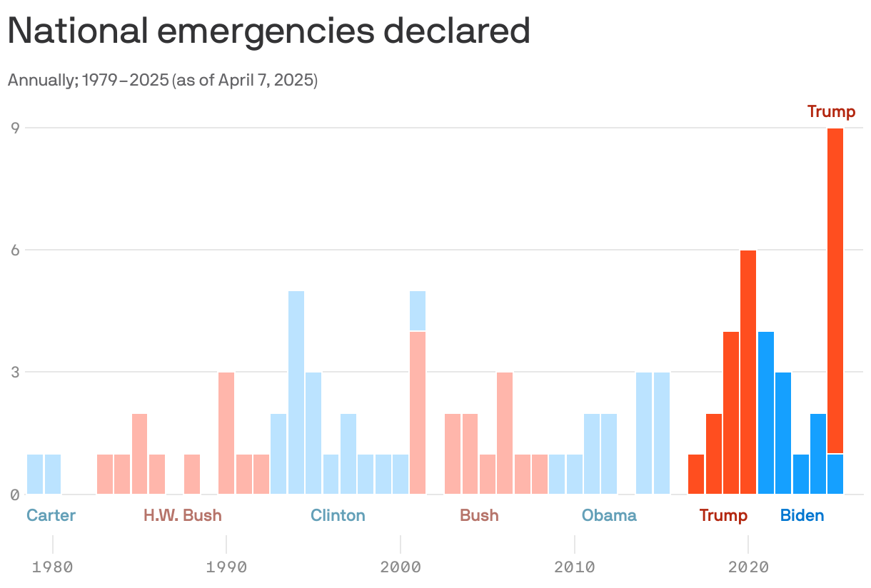 Trump redefines "emergency" to impose his will