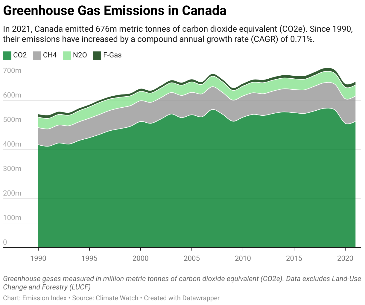 Greenhouse Gas Emissions In Canada