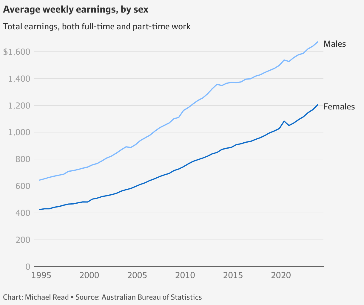 Gender pay gap: How women are paid less than men – in five charts