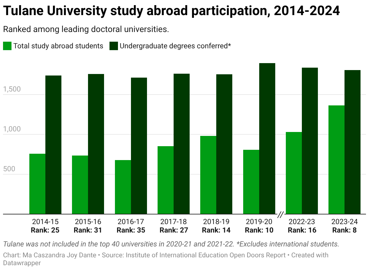 ‘Record number’ of Tulane students studying abroad post-COVID • The ...