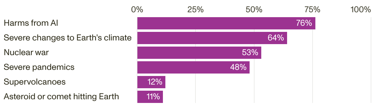 U.S. Adults’ Perceptions of Six Possible Global Threats and Hazards | RAND