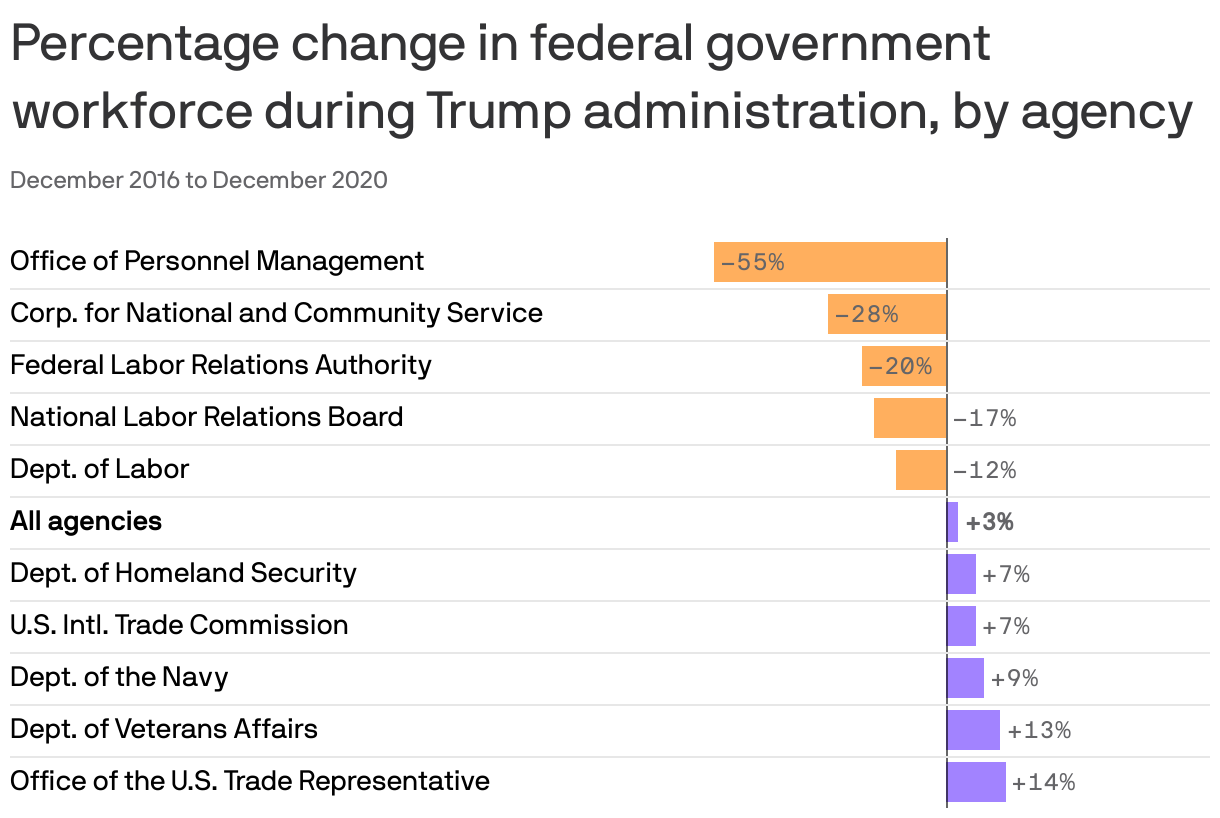 How Trump shifted the federal workforce for his policies