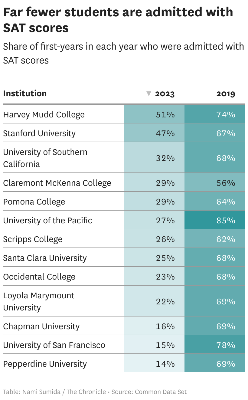 Should California students take the SAT? This data can help decide