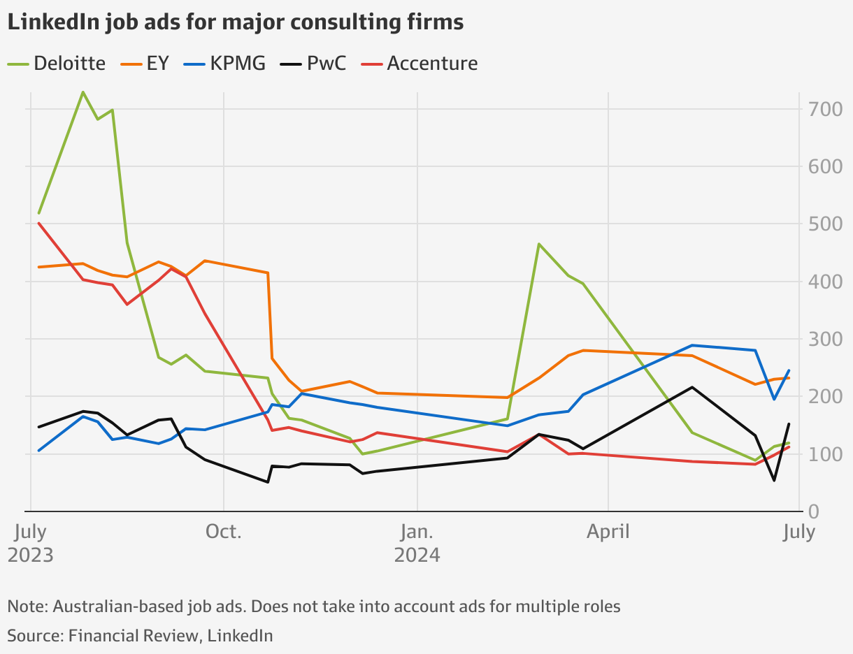 Restrained outlook for consulting market as KPMG, Deloitte, EY and PwC ...
