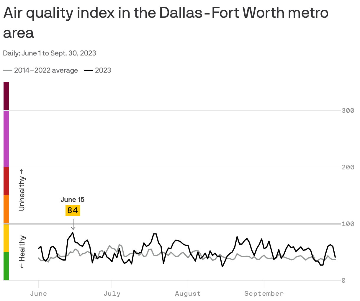 Dallas-Fort Worth suffered worsened air quality in 2023 - Axios Dallas