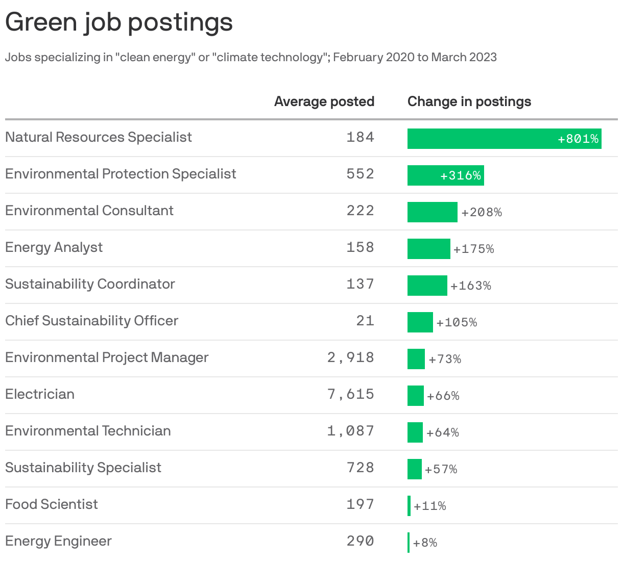ZipRecruiter highlights top green jobs for prospective employees