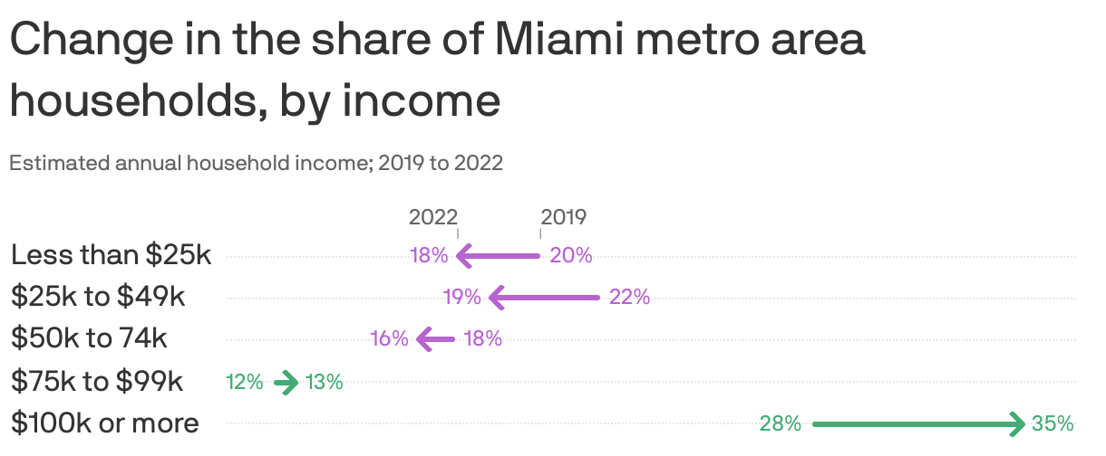 South Floridians got richer between 2019 and 2022, Census data shows ...