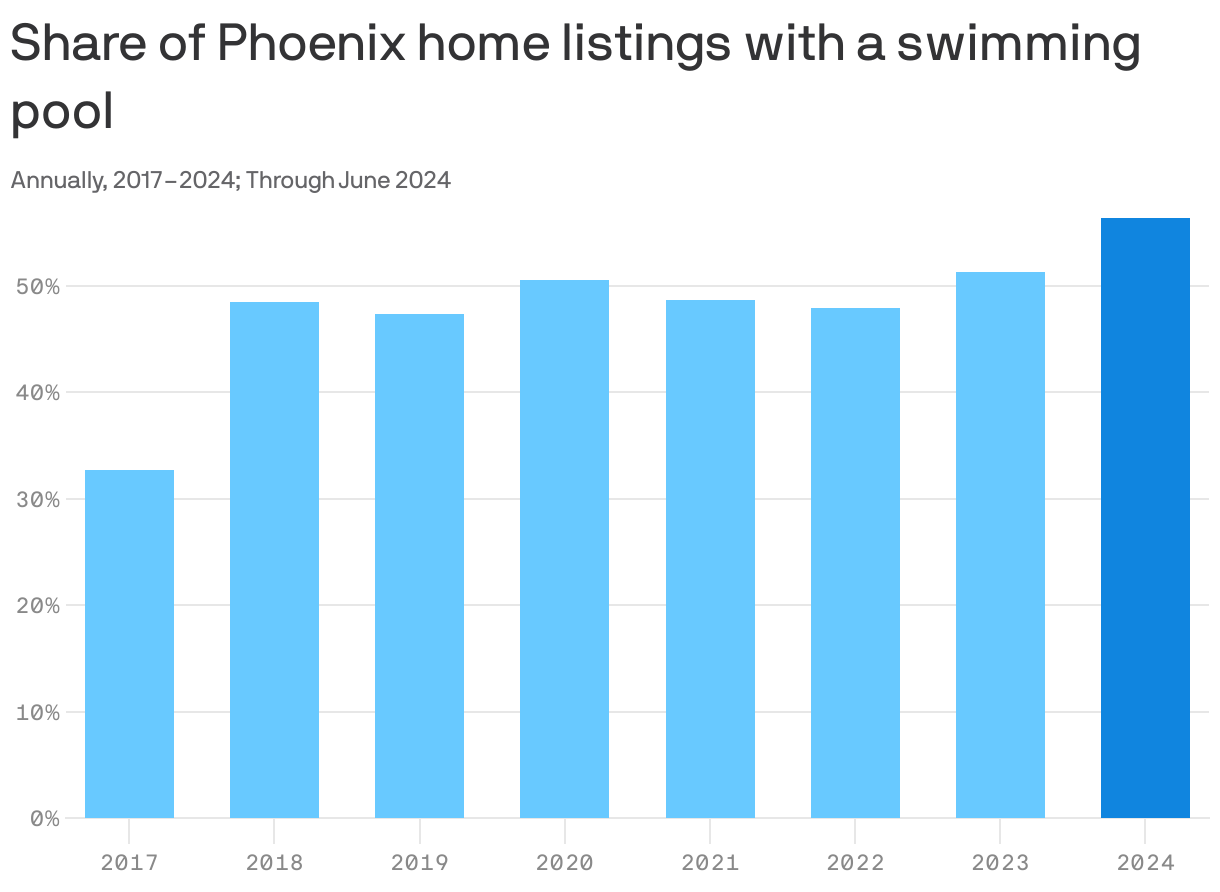 Chart du jour: We want pools - Axios Phoenix