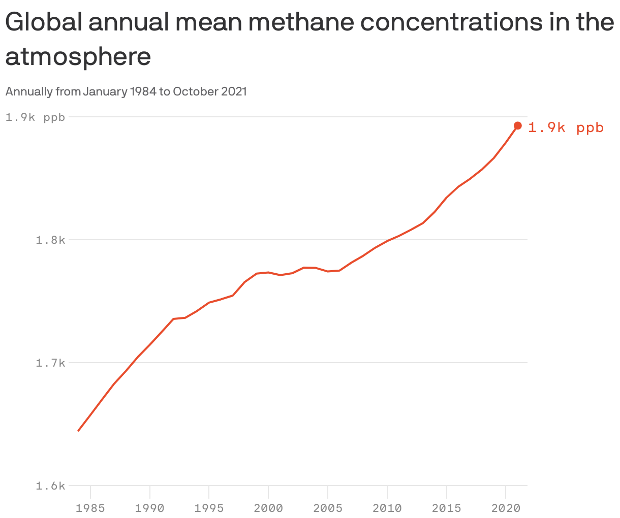 Methane emissions speed up as tracking improves