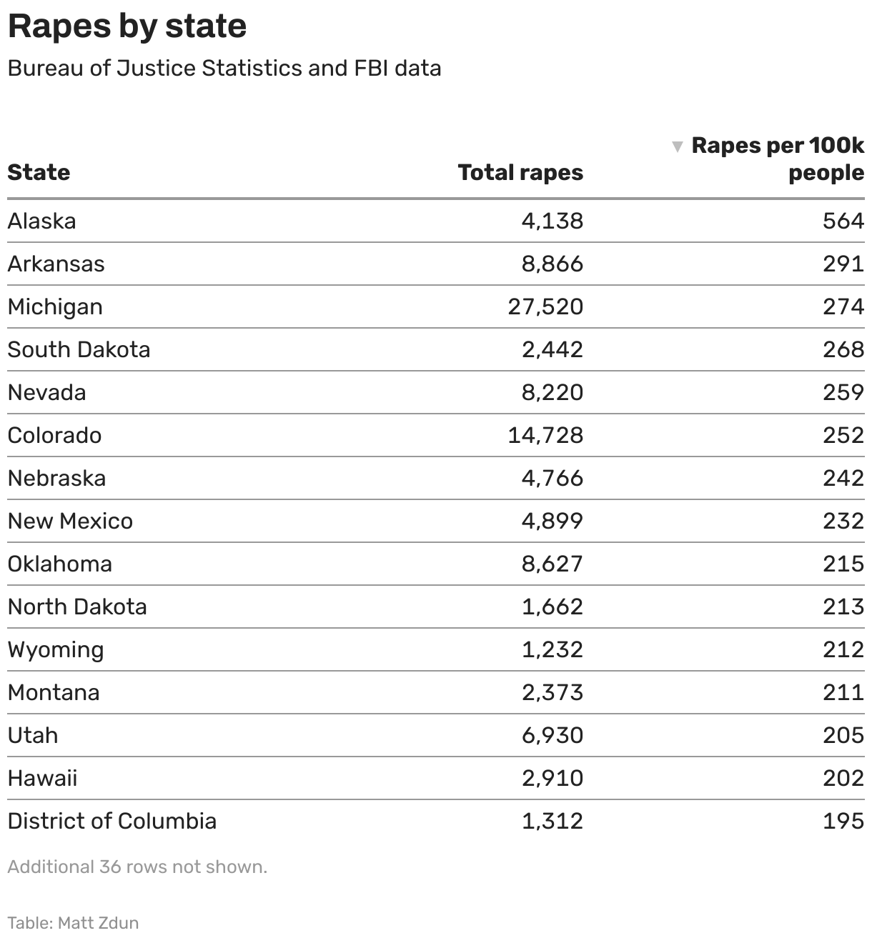 Texas has higher rape rates than other states — but not the highest