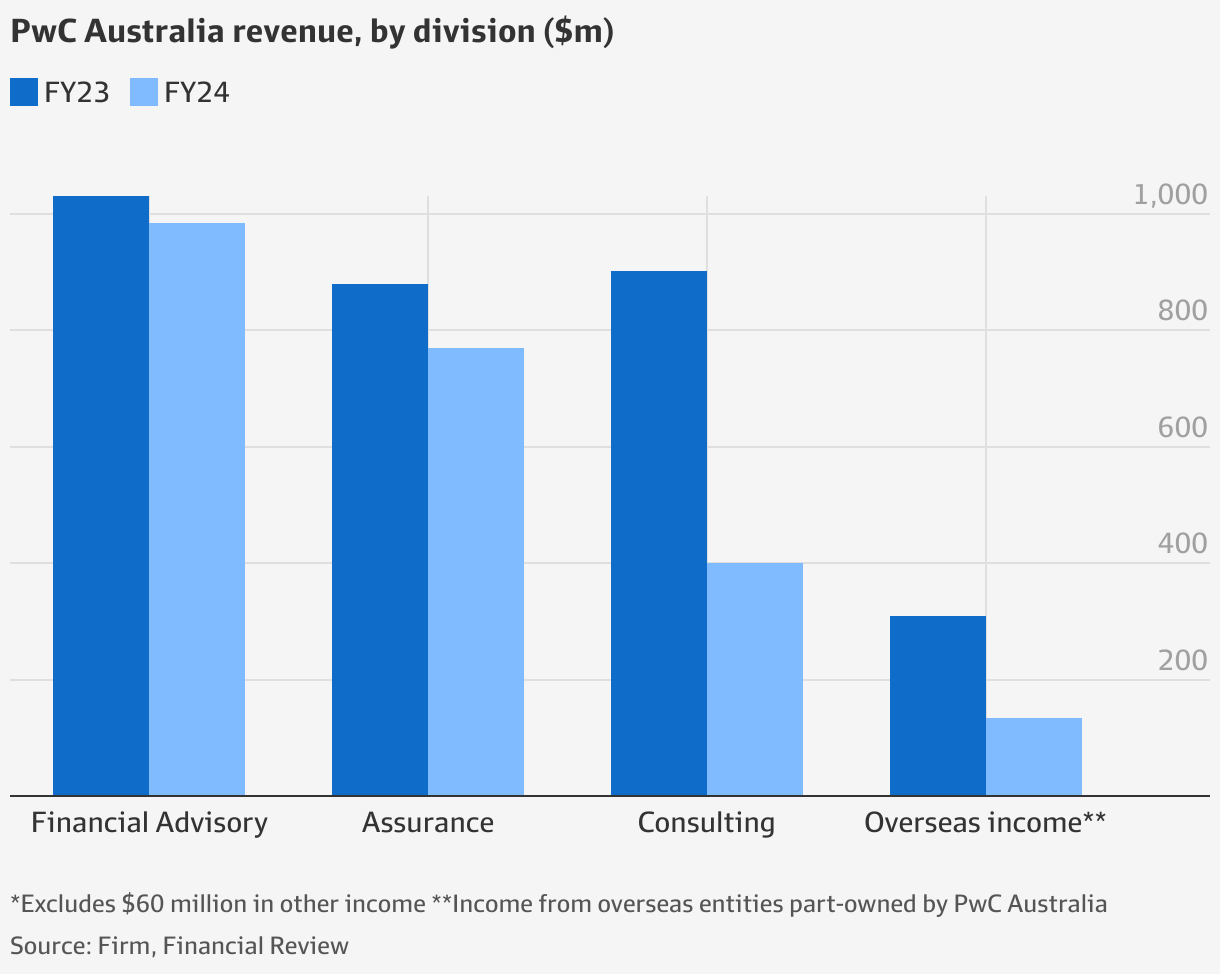 PwC Australia revenue falls $820 million in 2023-24 in wake of tax ...