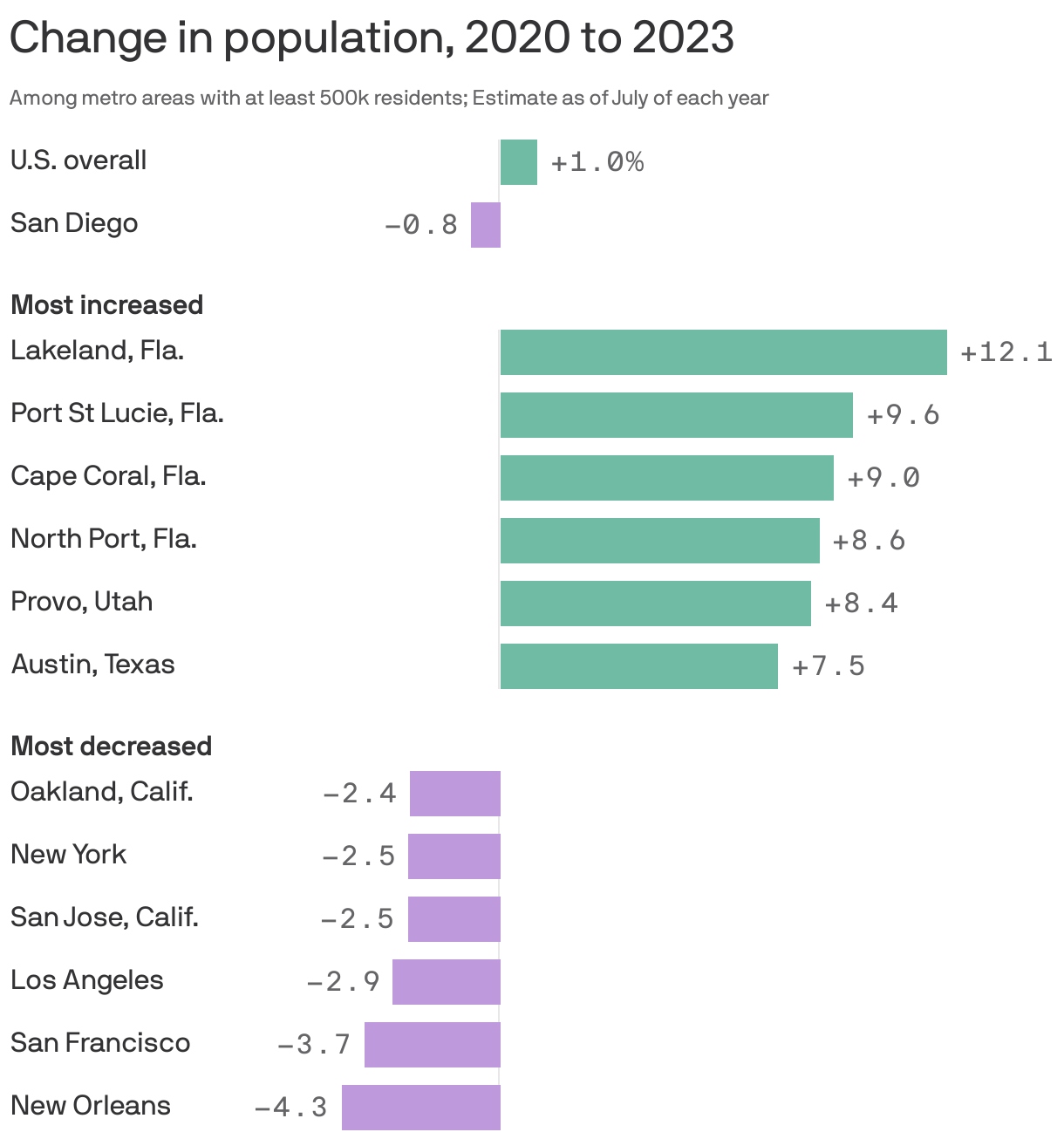 San Diego shrunk in 2023 as residents fled the high cost of living ...