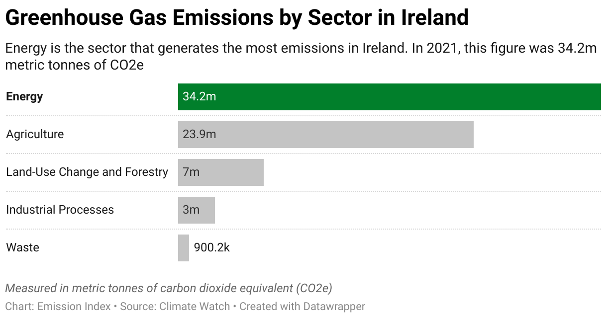 Greenhouse Gas Emissions In Ireland