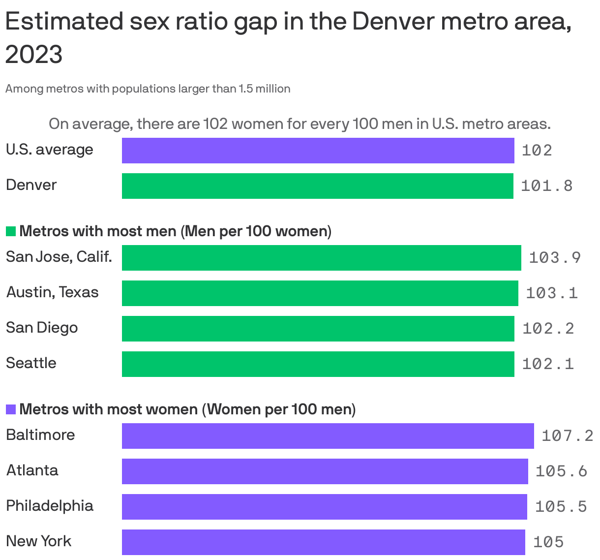Denver's a dude town, census data shows - Axios Denver