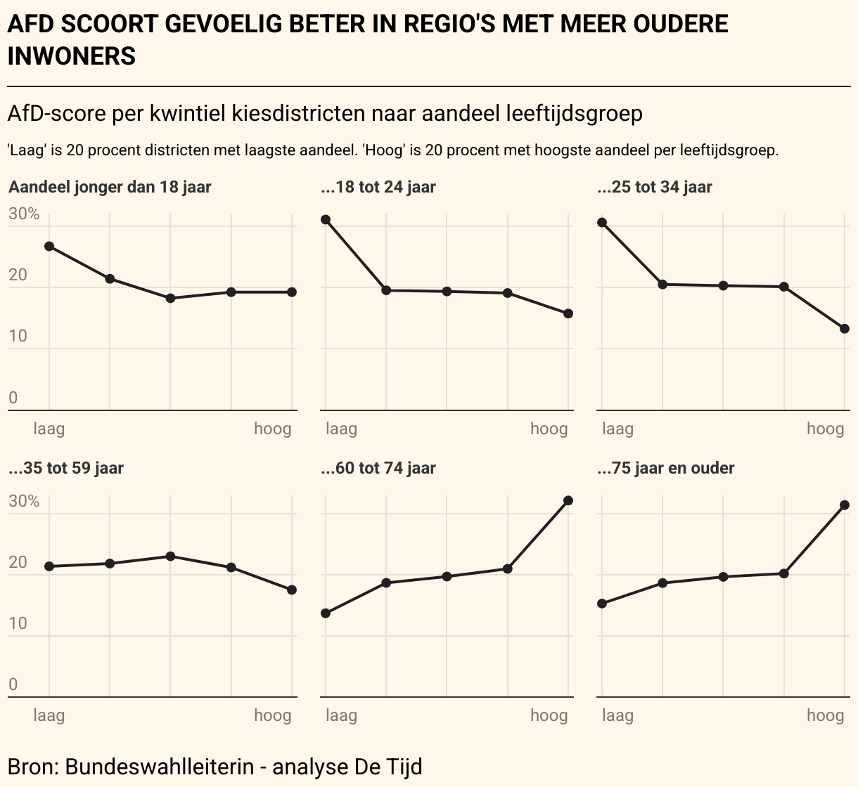 Ouder, armer en minder divers: een op de drie Oost-Duitsers stemt radicaal-rechts | De Tijd