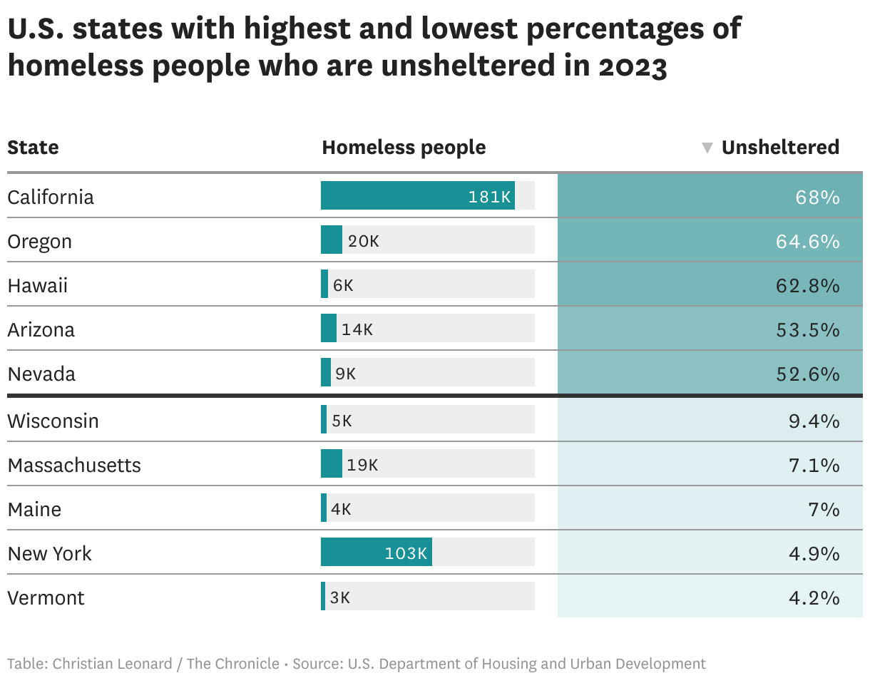Homelessness Jumped 6 In California Last Year New Report Says