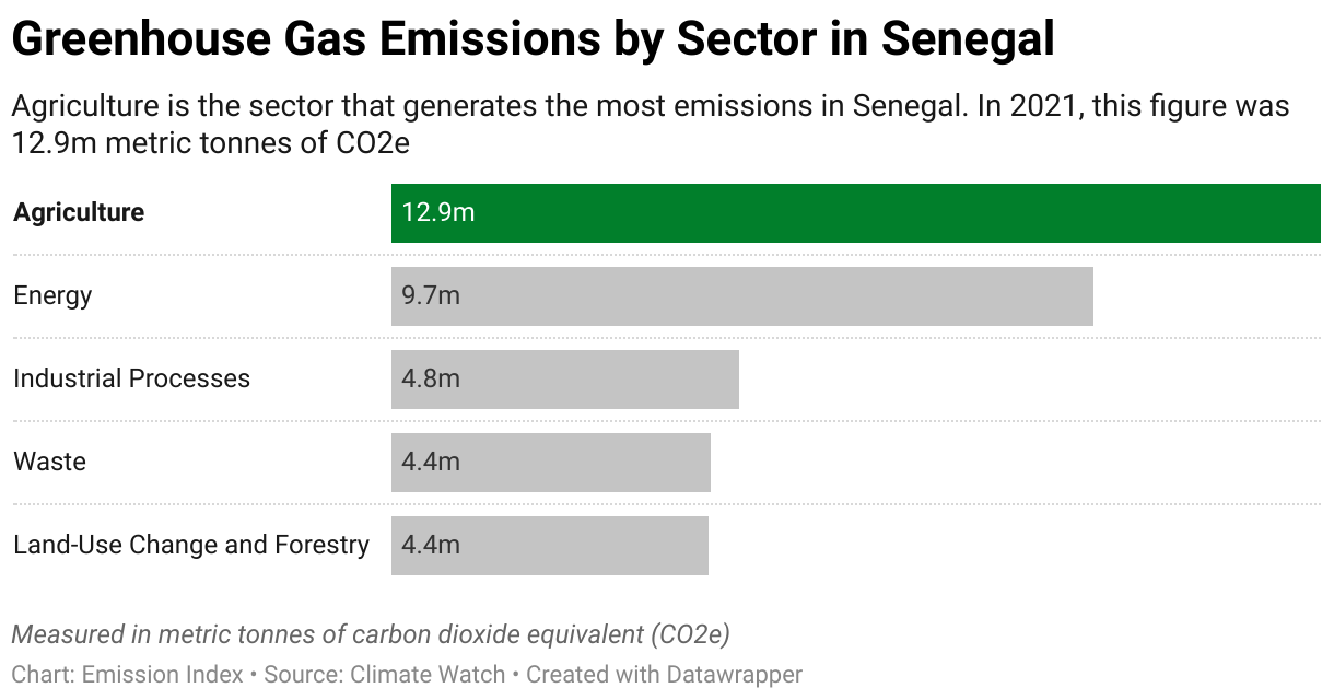 Greenhouse Gas Emissions In Senegal
