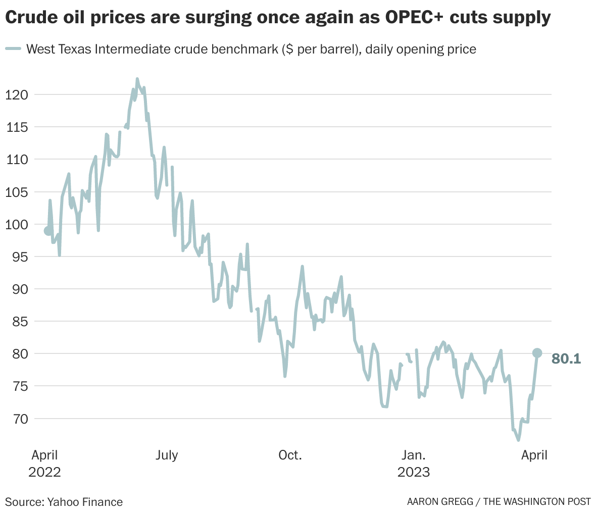 Oil prices surge as OPEC cuts output - The Washington Post