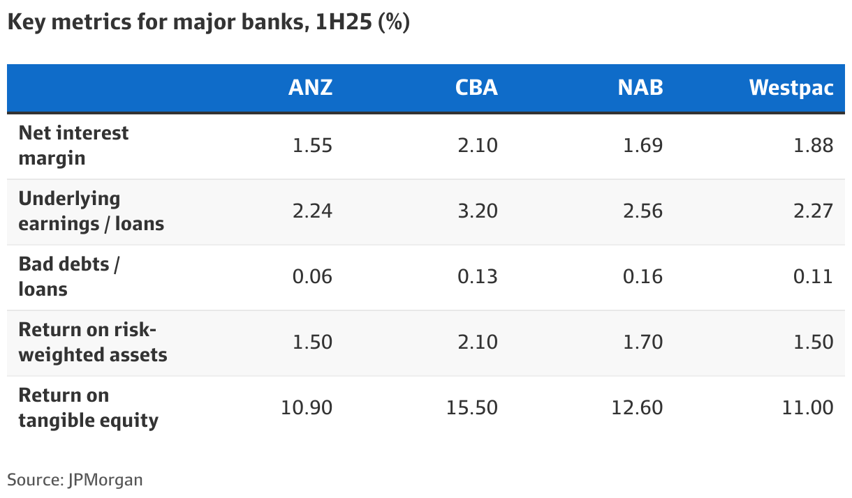 ANZ CEO Nuno Matos to address cost cuts, improved returns at strategy day