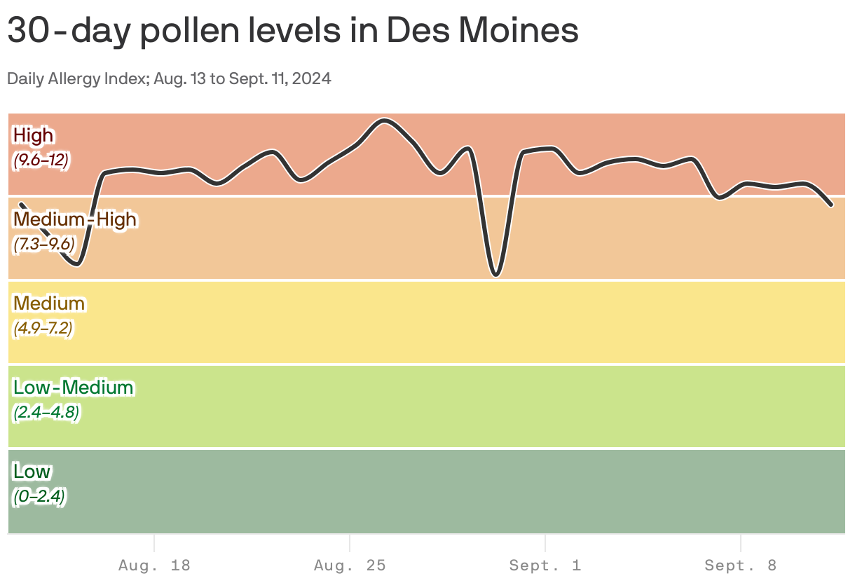 Des Moines pollen allergies expected to worsen - Axios Des Moines