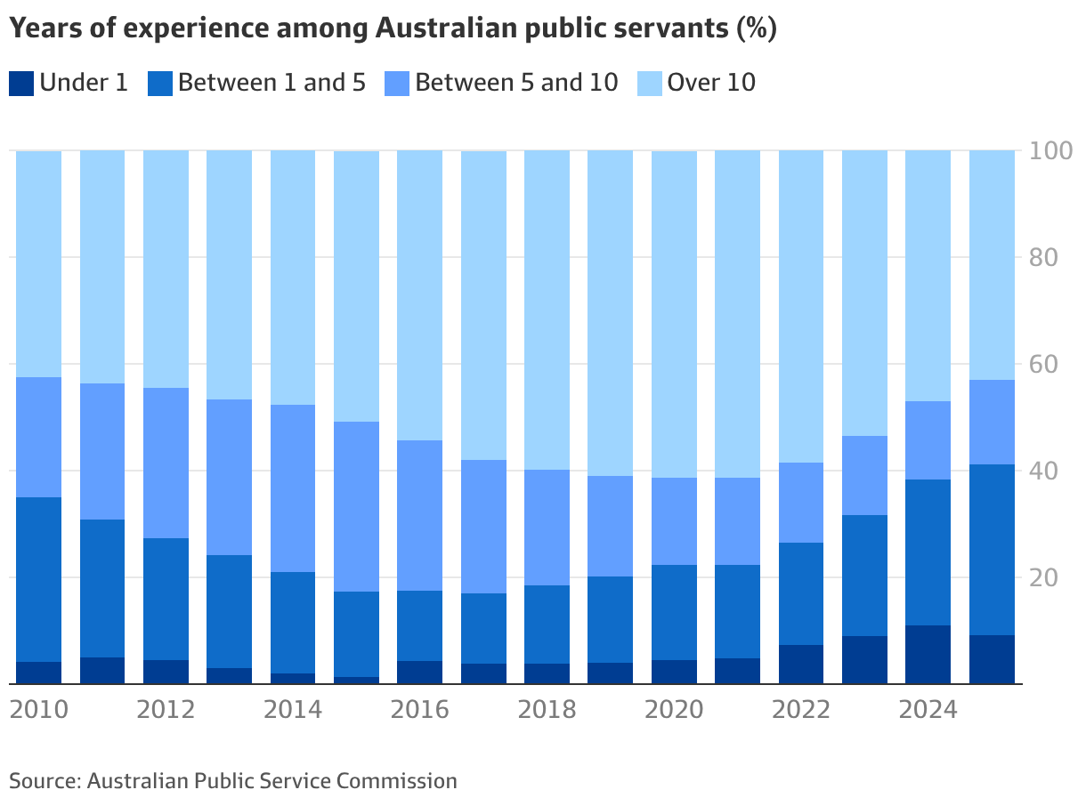Australian Public Service: Inexperienced staff numbers at record high ...