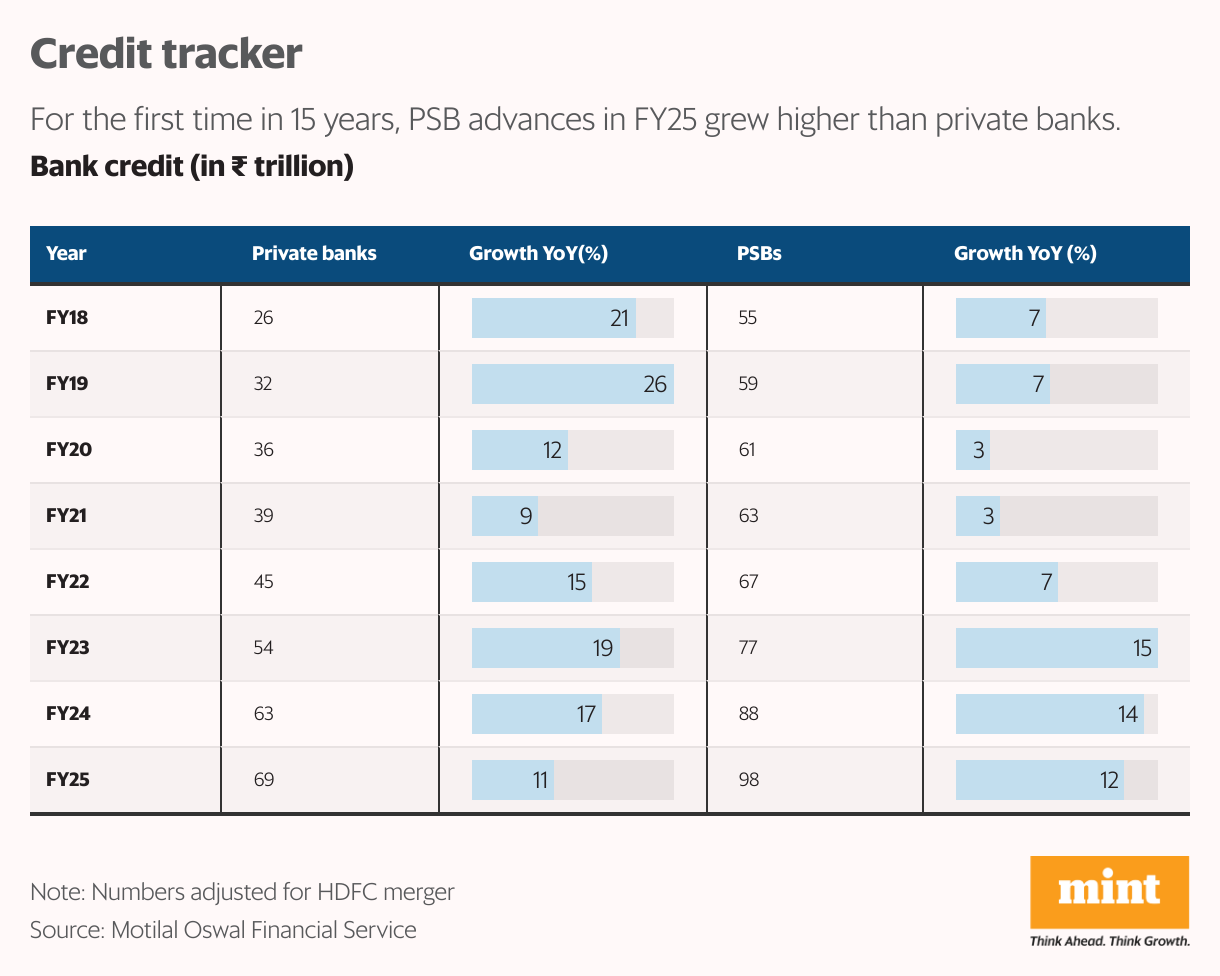 The 500% market mystery: Is another wave of mergers fuelling the PSU ...