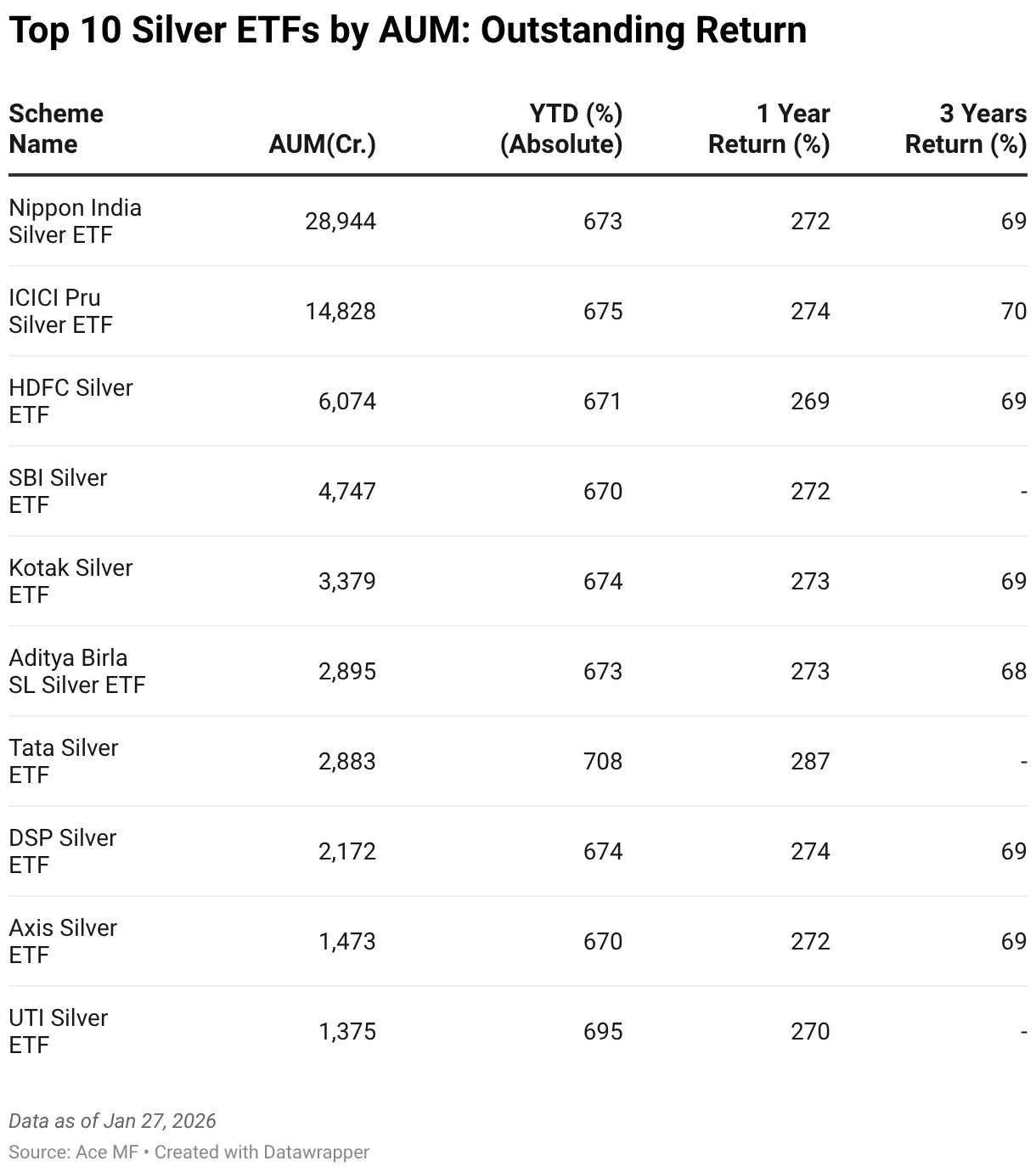 As silver shines, these top 10 ETFs delivered over 270% annual returns