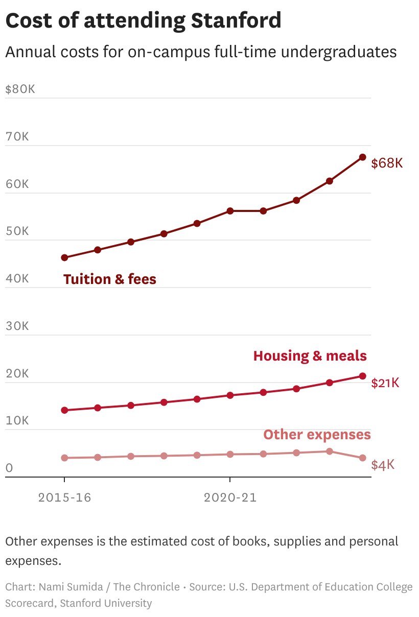 Here’s how much top California universities’ tuition now costs