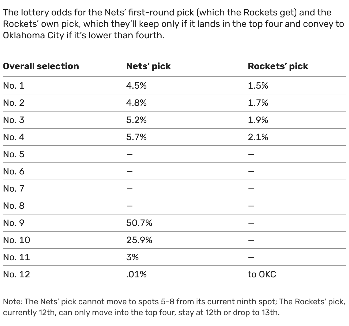 Houston Rockets' draft pick inventory for upcoming NBA drafts
