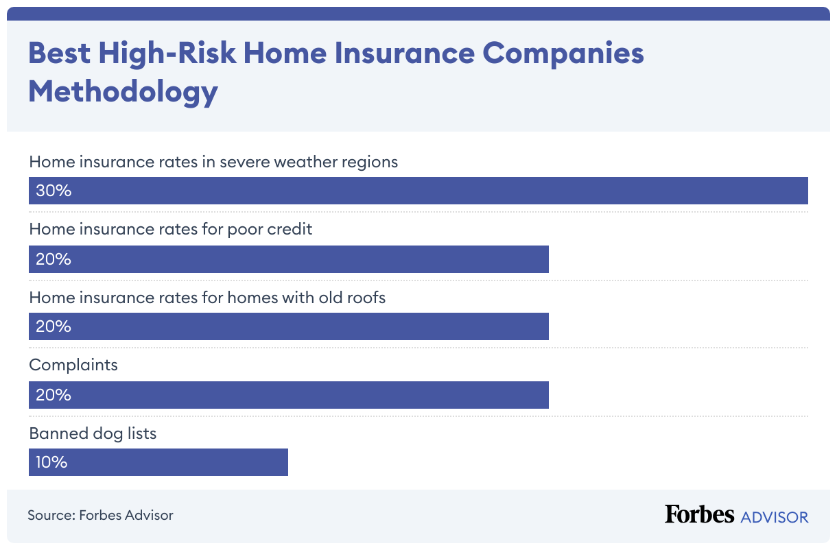 The Best High-Risk Homeowners Insurance Companies of 2025 – Forbes Advisor