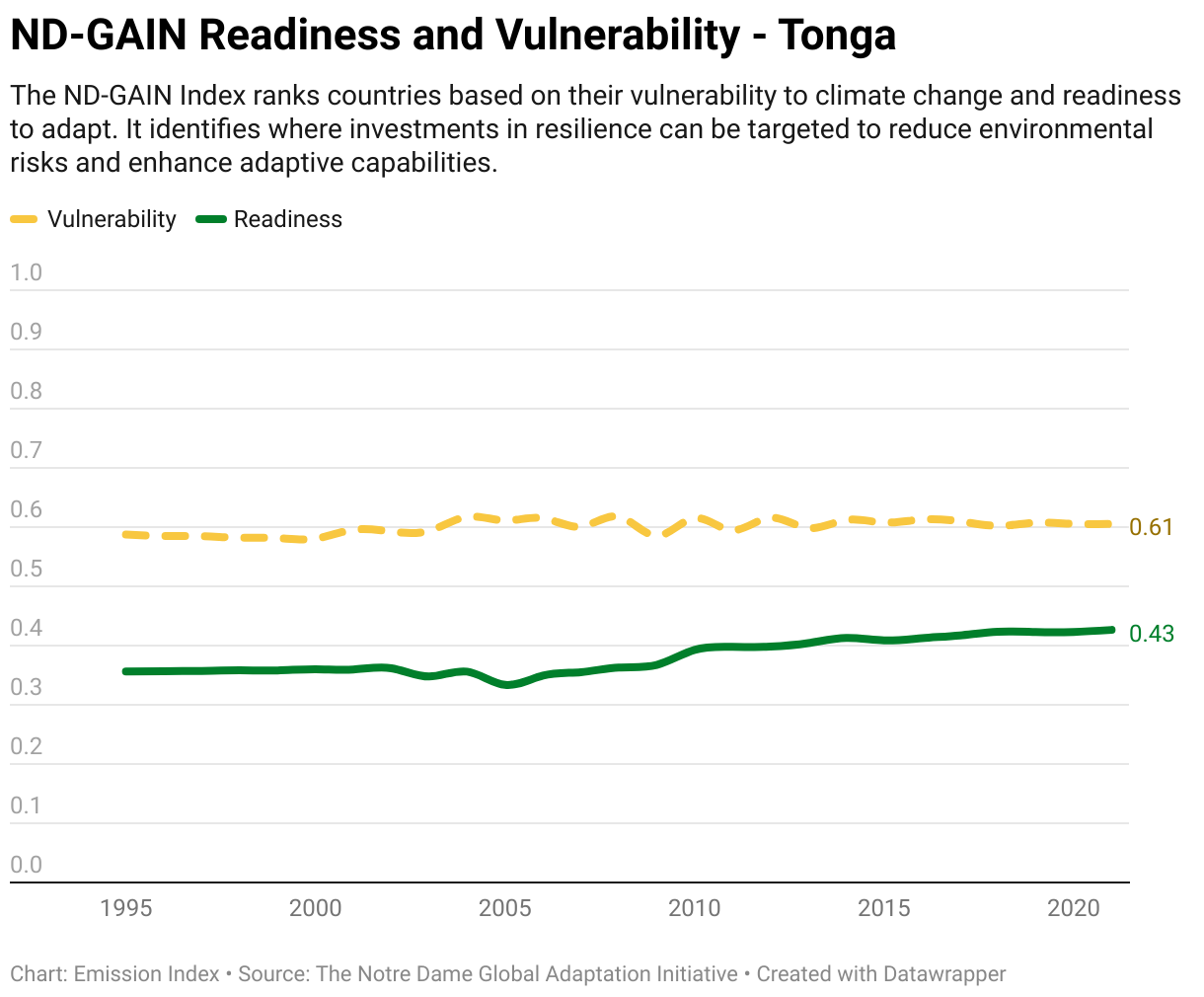 Greenhouse Gas Emissions In Tonga
