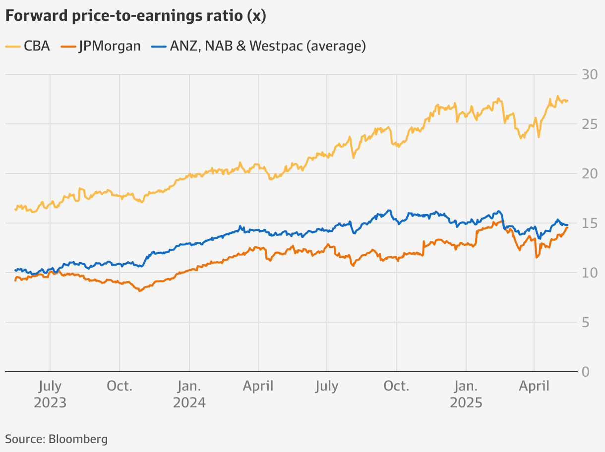 CBA ASX: Commonwealth Bank’s lofty share price takes a back seat after ...