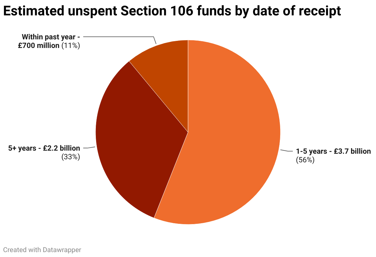 Unspent developer contributions 2026
