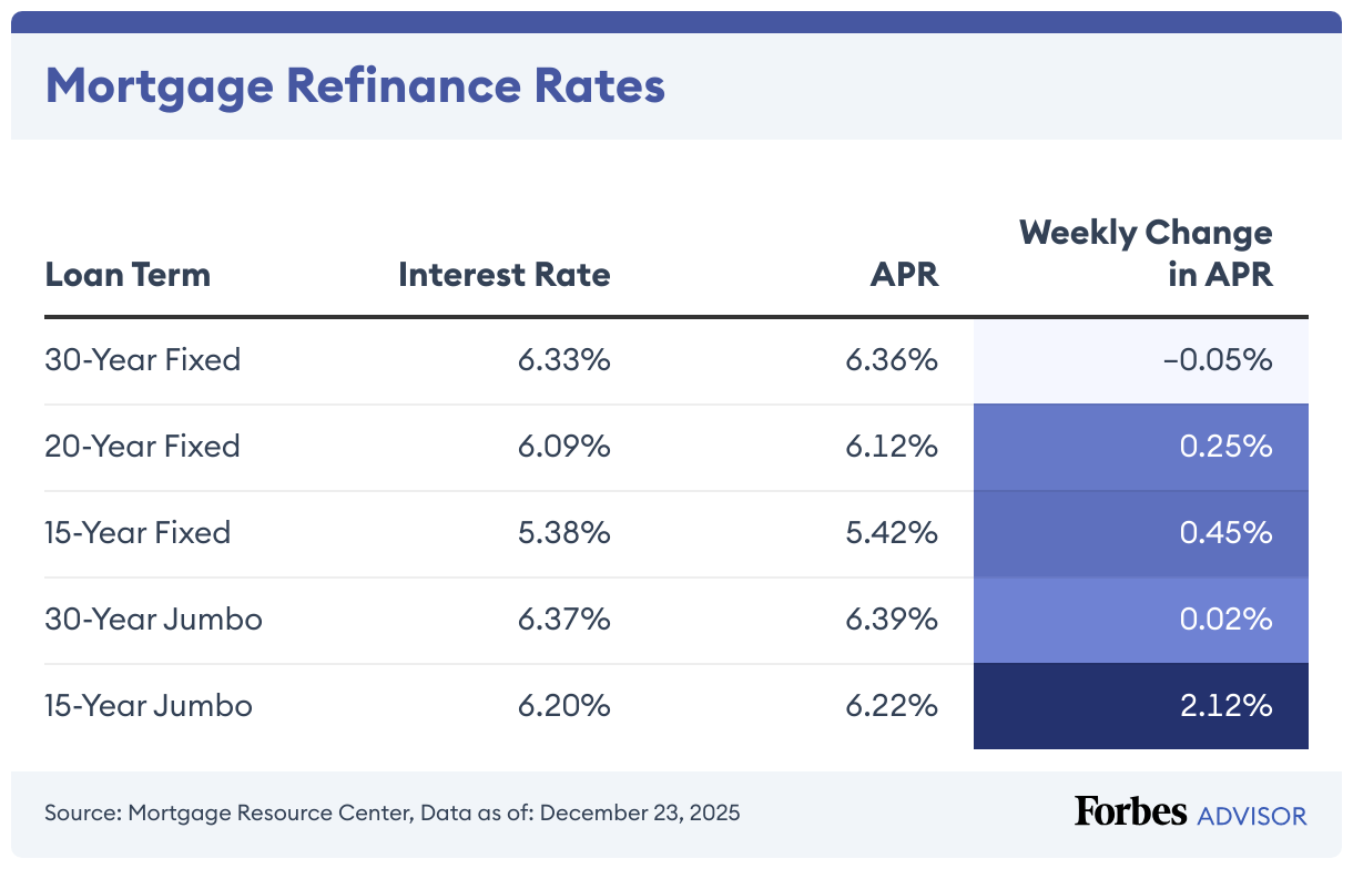 Current Mortgage Refinance Rates (October 2025) – Forbes Advisor