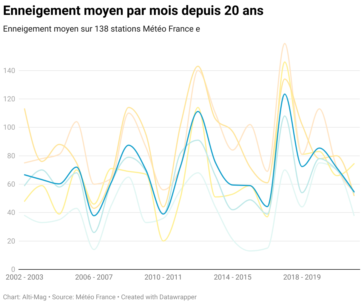 Historique neige : quel mois y a-t-il le plus de neige ? - Alti-Mag