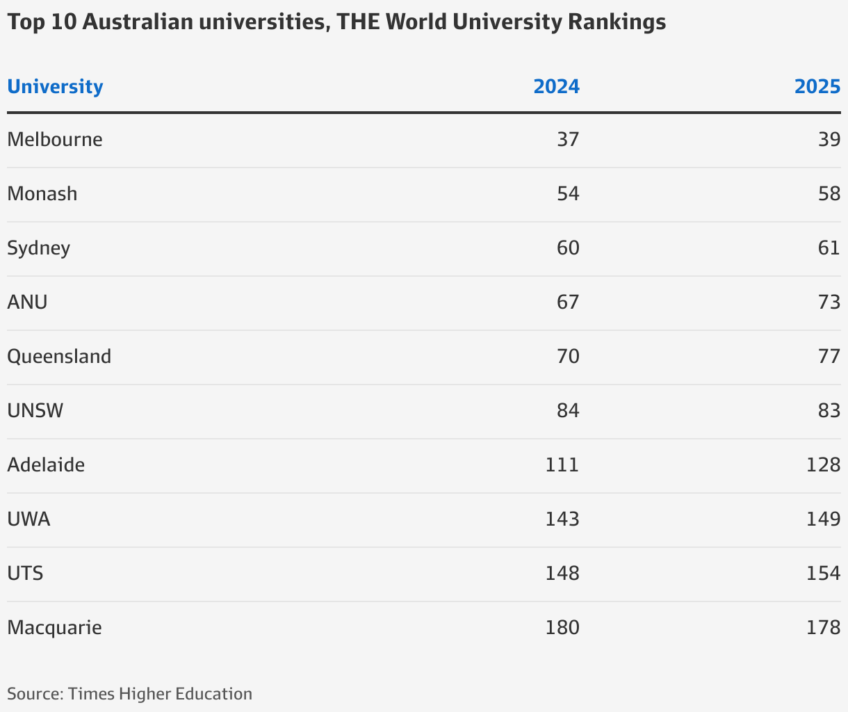 Times Higher Education 2024: Australia’s universities tumble down ...