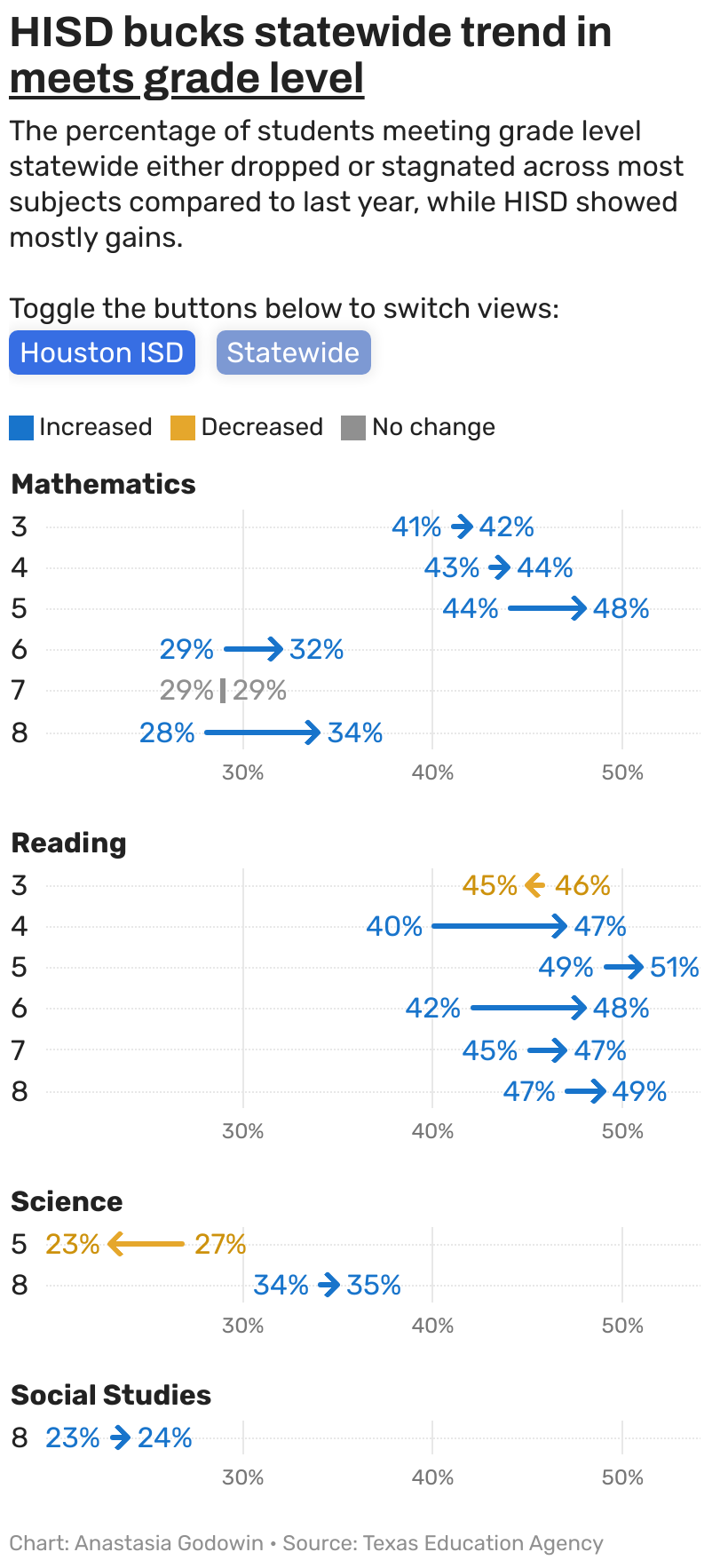 HISD reports STAAR score improvements as state scores decline