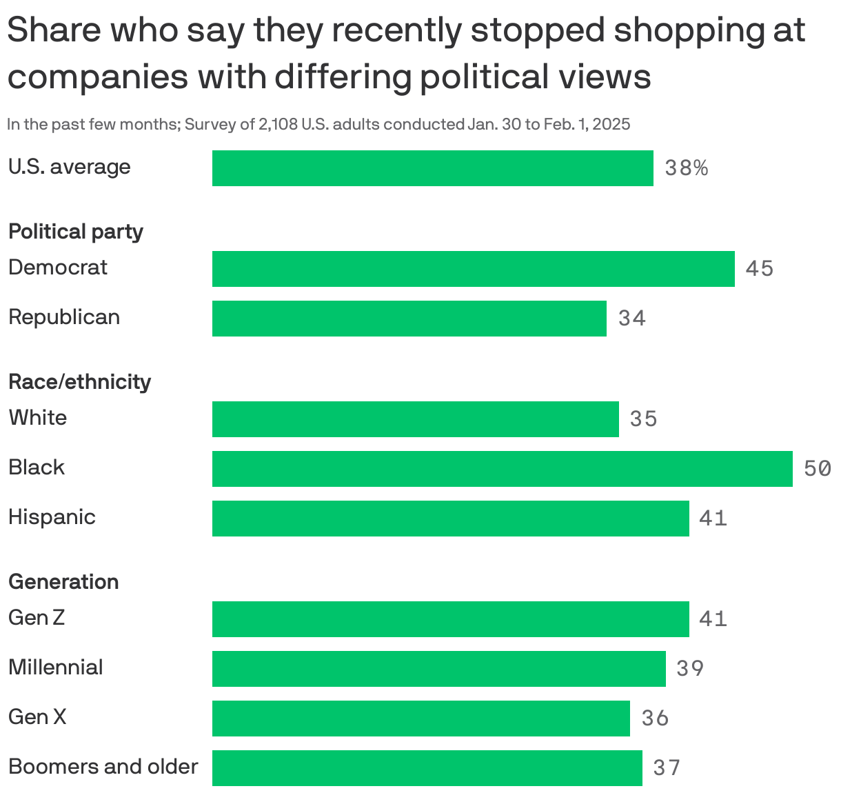 Shoppers are avoiding certain brands over politics: poll