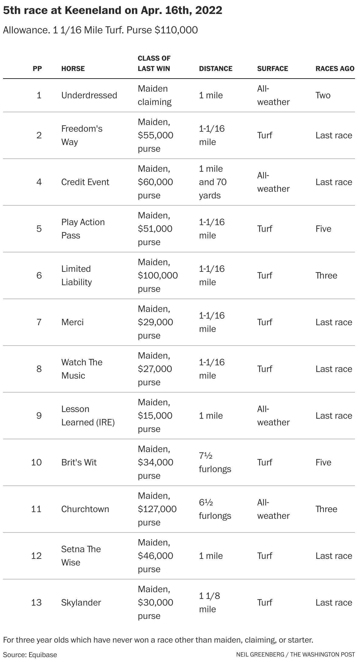How to pick the winner of a horse race - The Washington Post