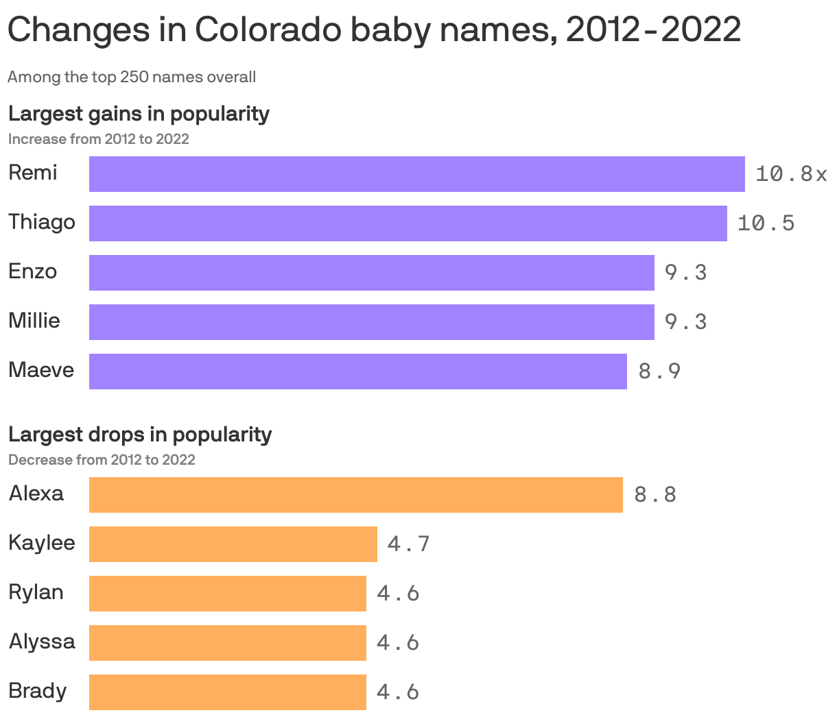 These are the trendiest baby names in Colorado - Axios Denver