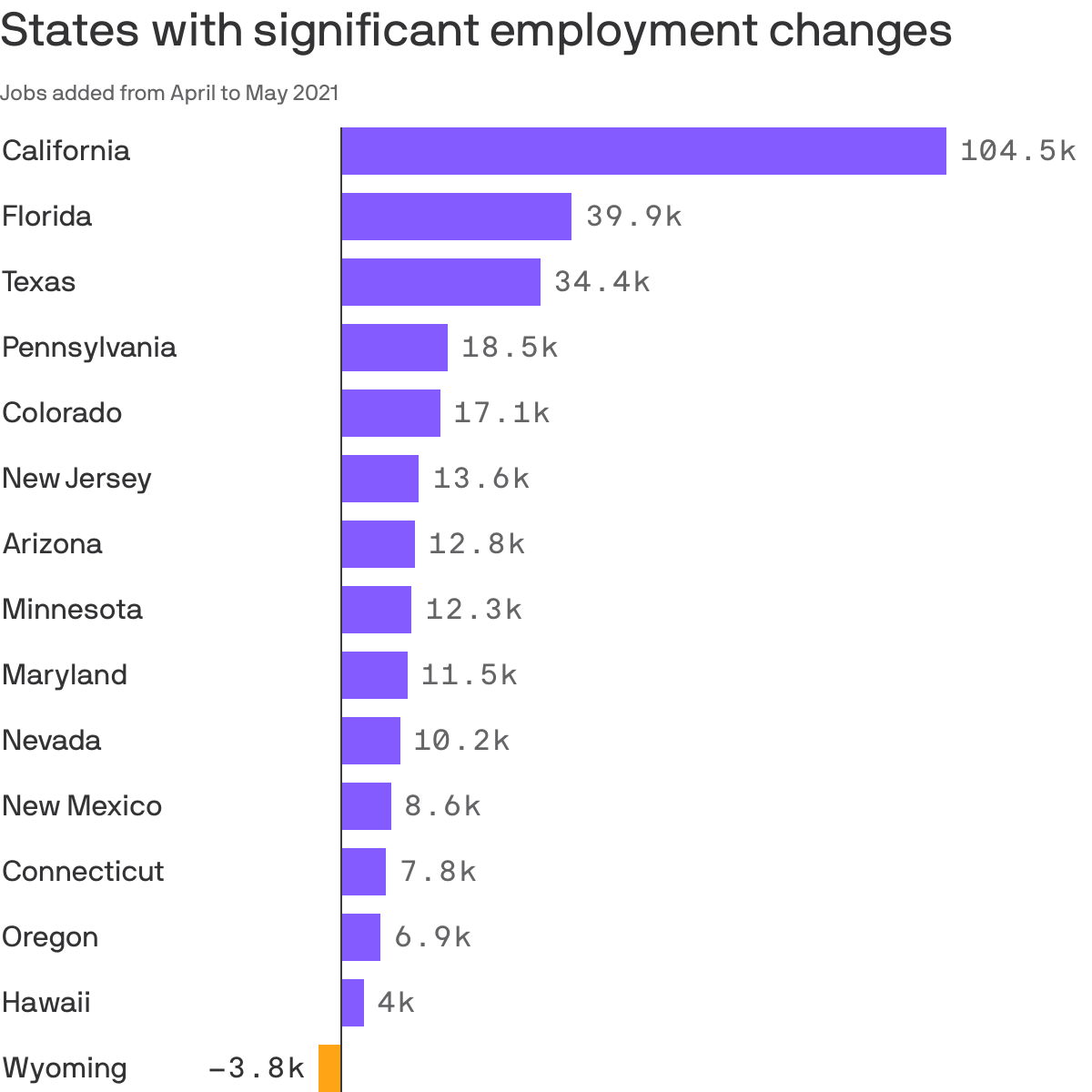 Employment increased in just 14 states in May