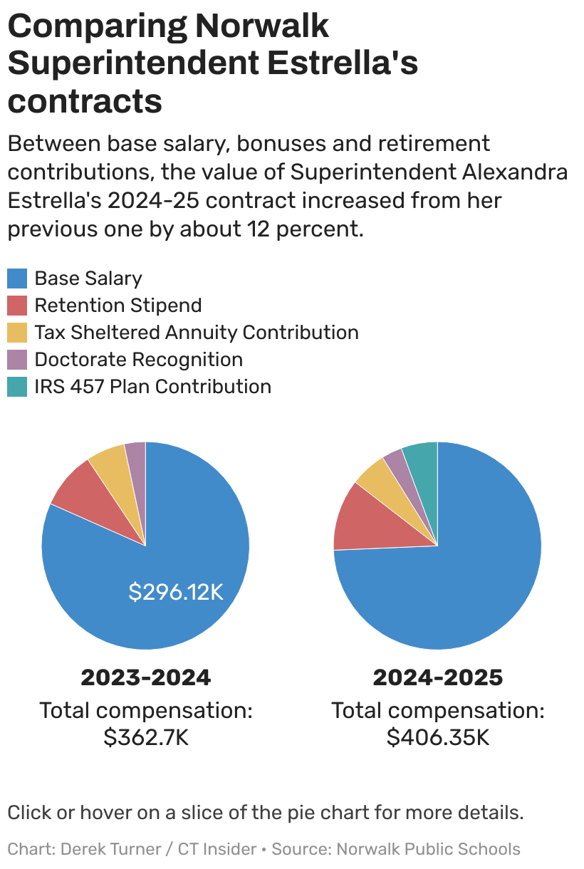 Norwalk superintendent gets raise, 45 days off in new, $406K contract