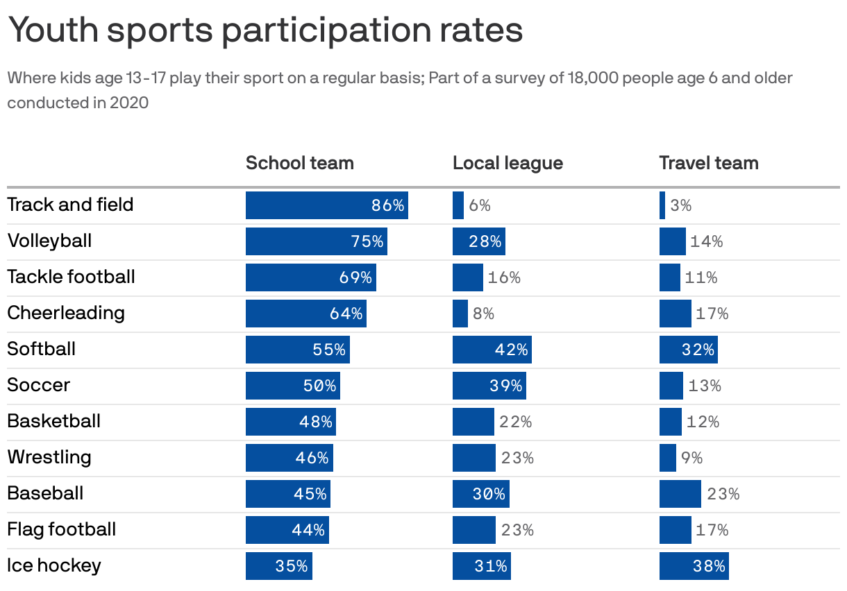 Study aims to reimagine stagnated school sports programs