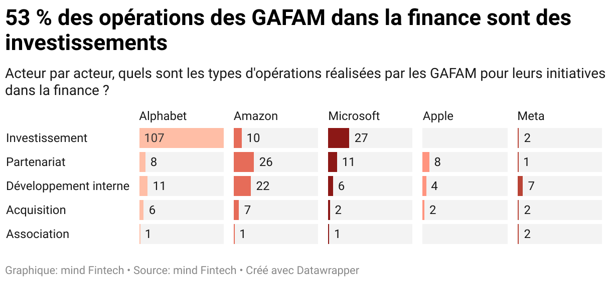La liste des initiatives des GAFAM dans la fintech - mind Fintech