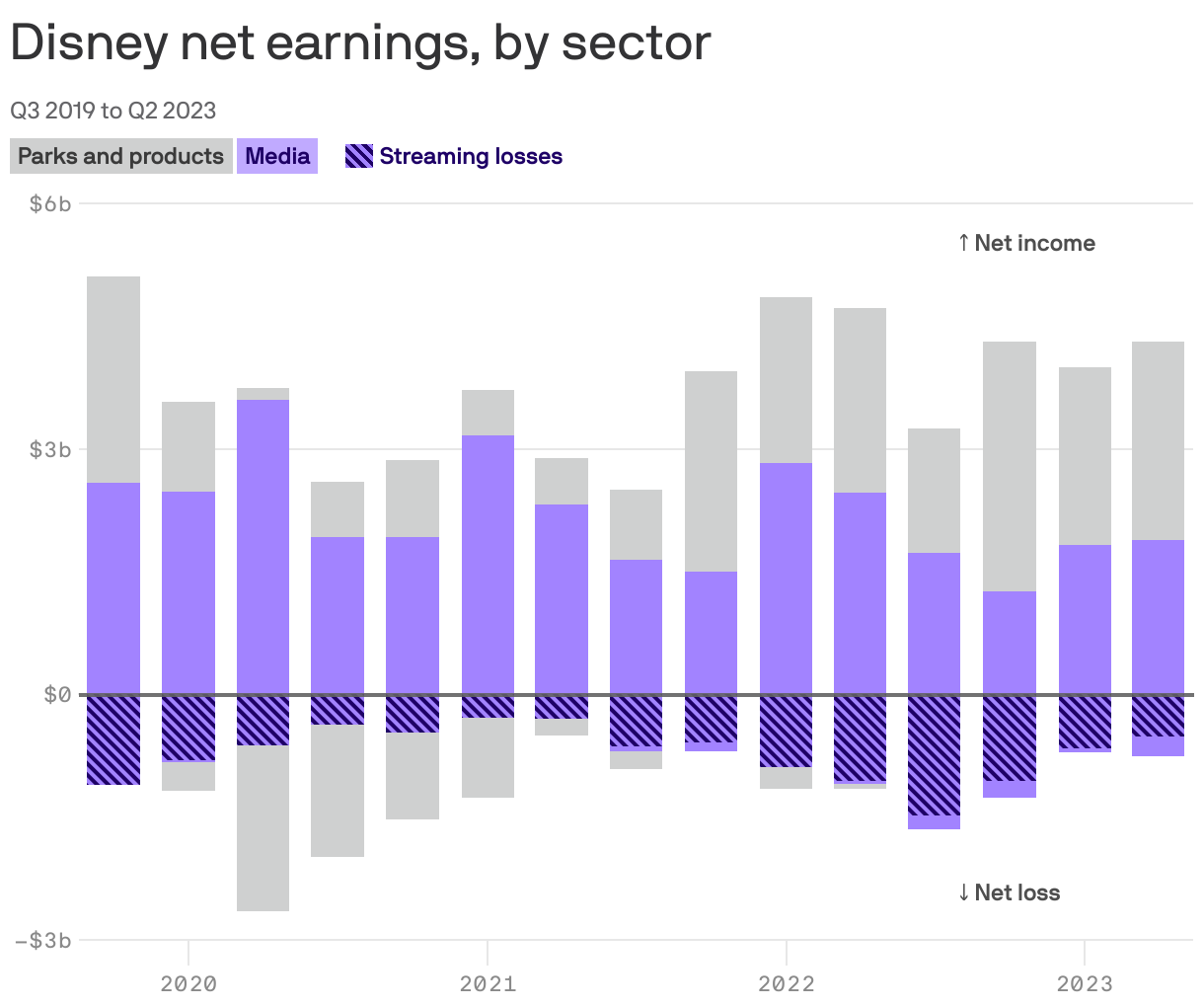 Disney to double investment in theme parks and cruise line over next decade