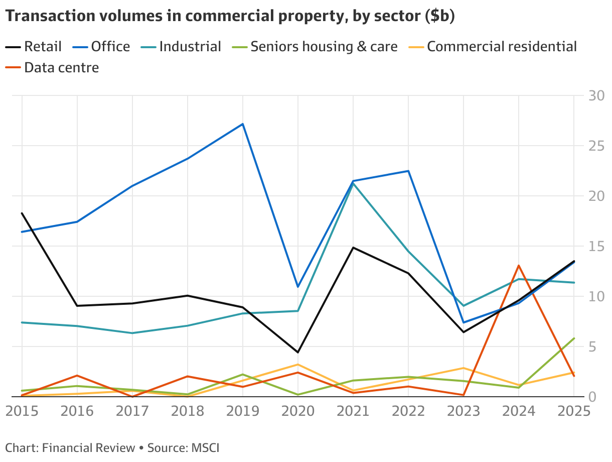 Australian commercial property: Transaction tally exceeds $50 billion ...