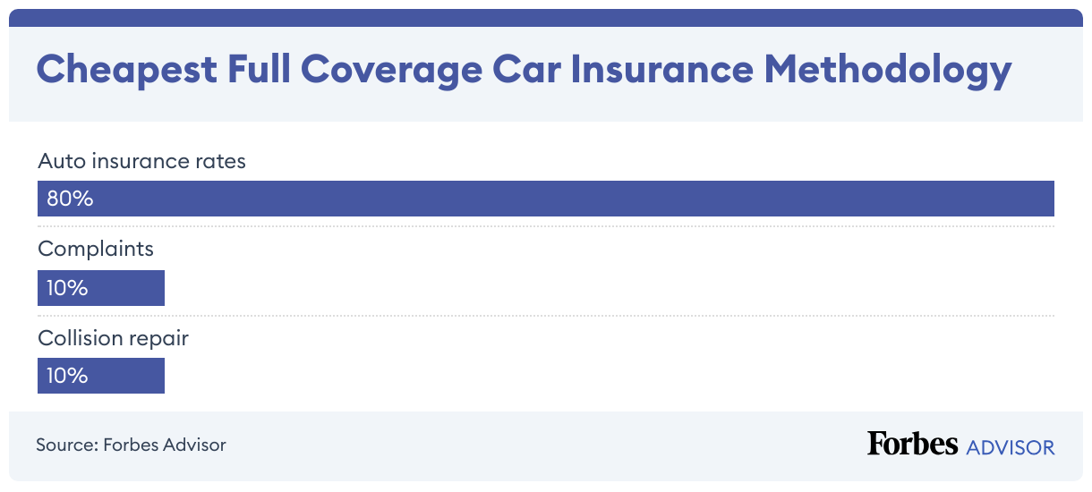 The Cheapest Full Coverage Auto Insurance Of 2025 – Forbes Advisor